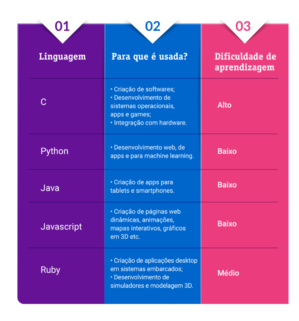 Linguagem de programação está em alta no mercado de trabalho - FTV