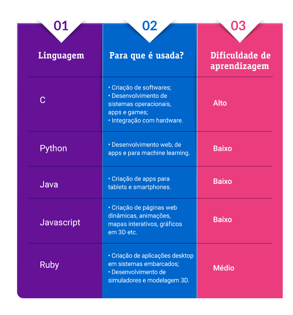 Linguagem de programação está em alta no mercado de trabalho - FTV