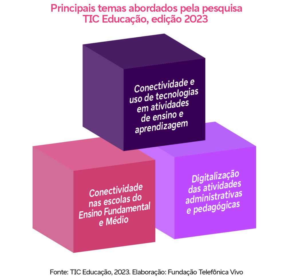 Pesquisa TIC Educação 2023 analisa adoção de tecnologias